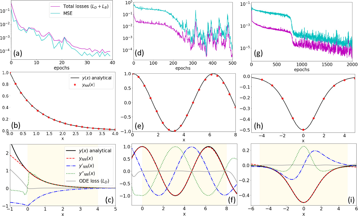 Solving differential equations with deep learning: a beginner's guide ...