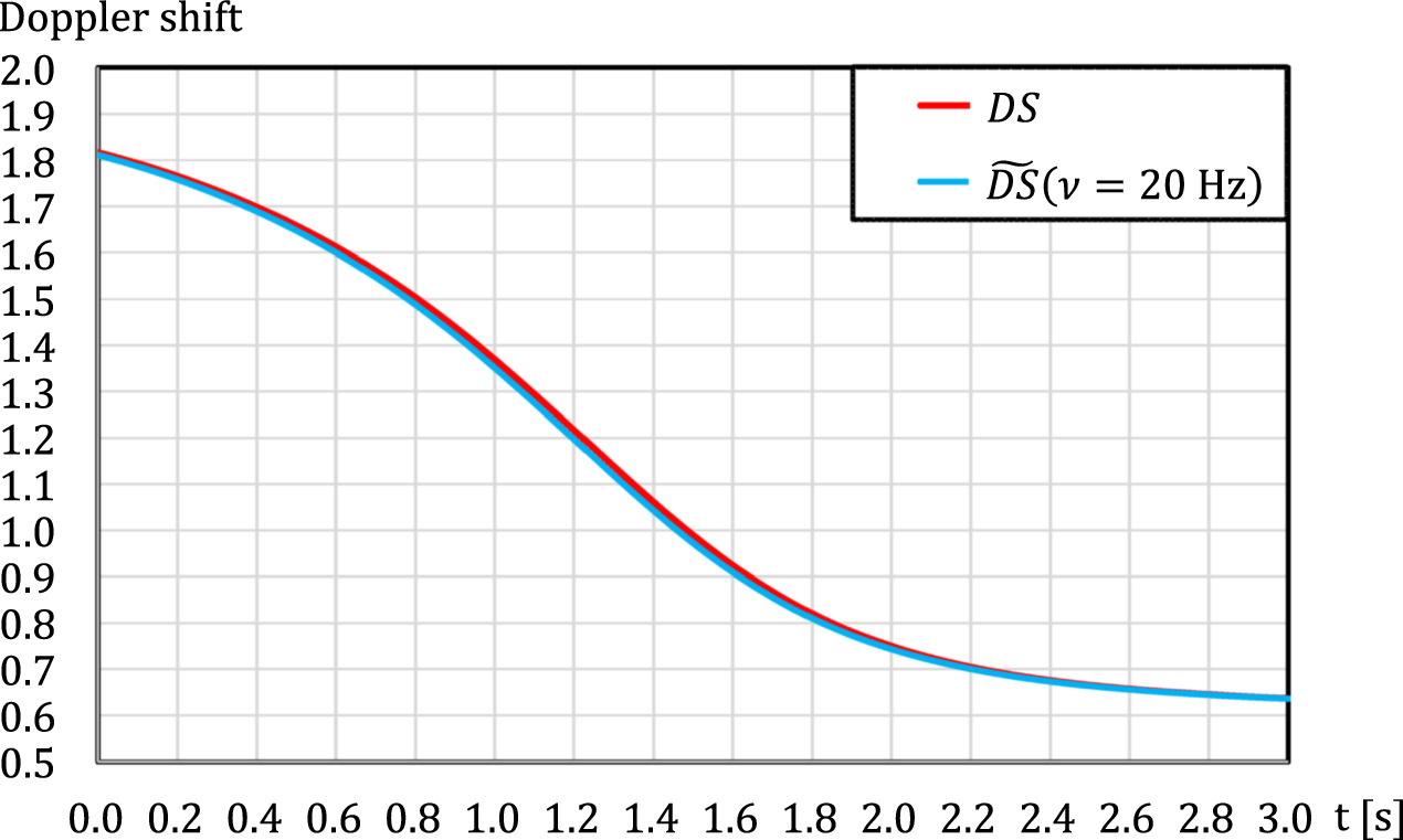 A general derivation of the classical Doppler effect in 3D space ...