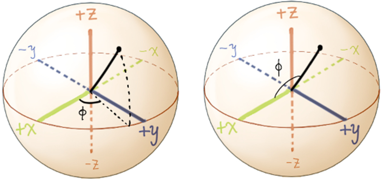 Student understanding of the Bloch sphere - IOPscience