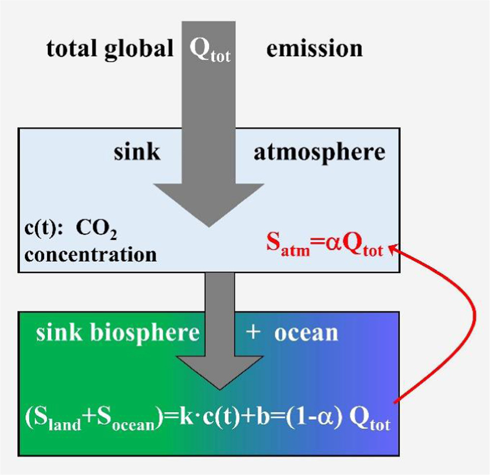 A simple model for the prediction of CO2 concentrations in the ...