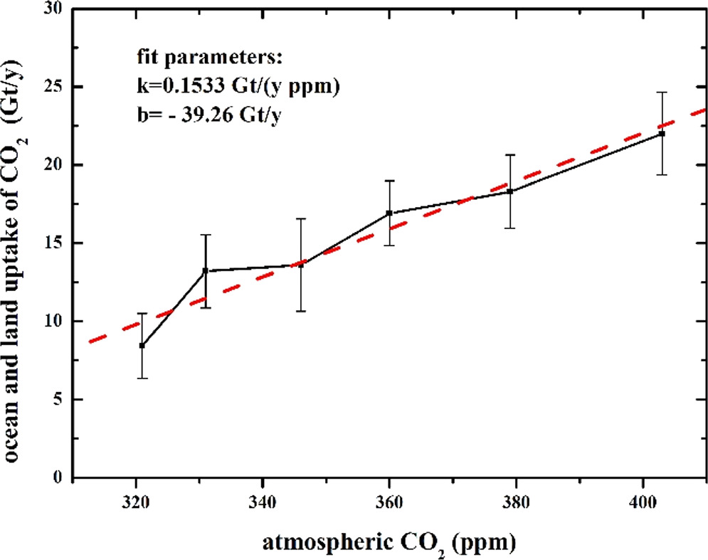 A simple model for the prediction of CO2 concentrations in the ...