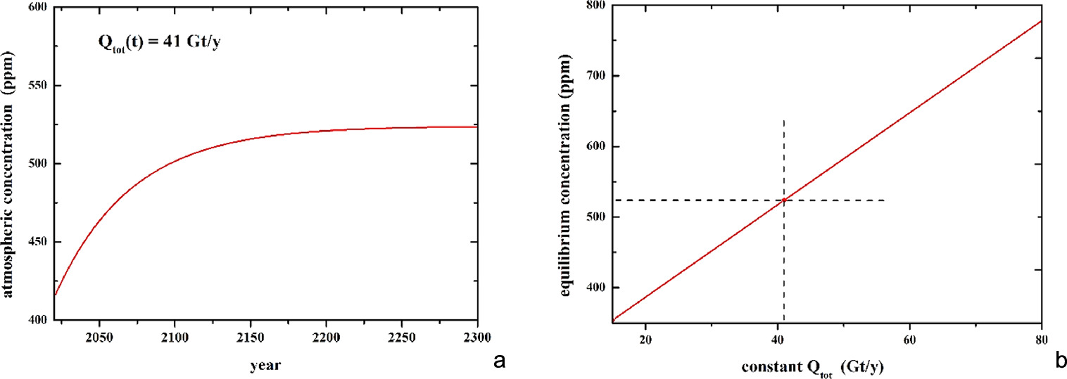 A simple model for the prediction of CO2 concentrations in the ...