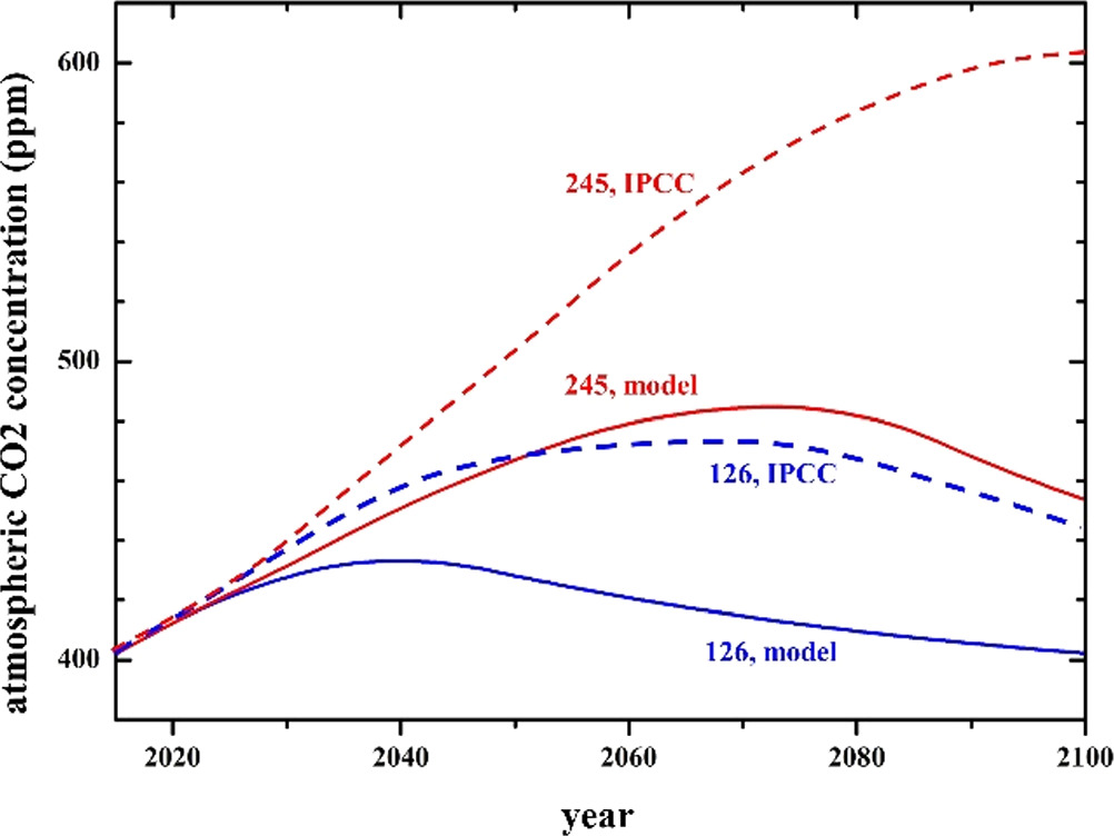 A simple model for the prediction of CO2 concentrations in the ...