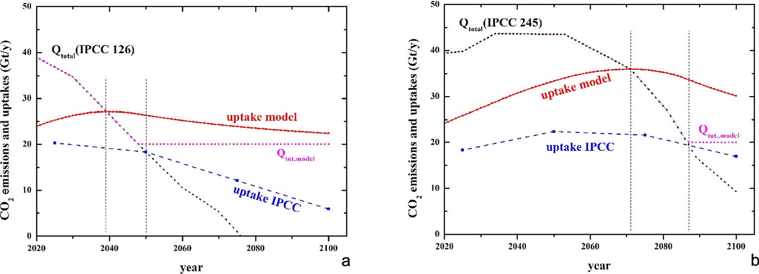 A simple model for the prediction of CO2 concentrations in the ...