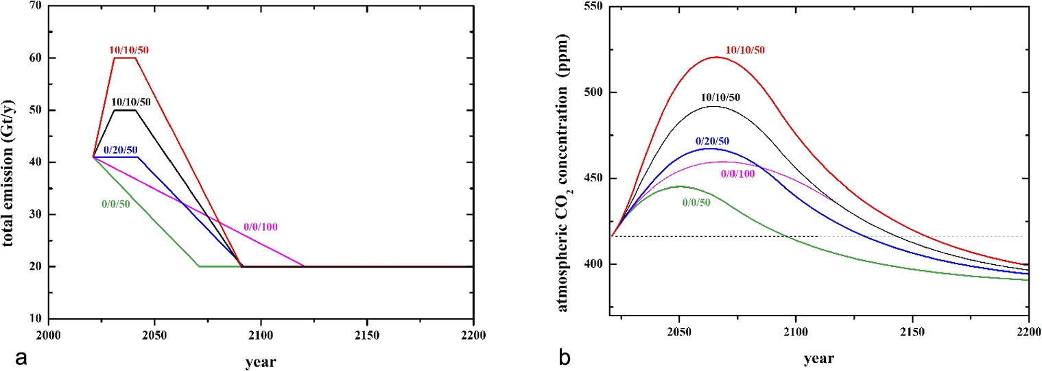A simple model for the prediction of CO2 concentrations in the ...