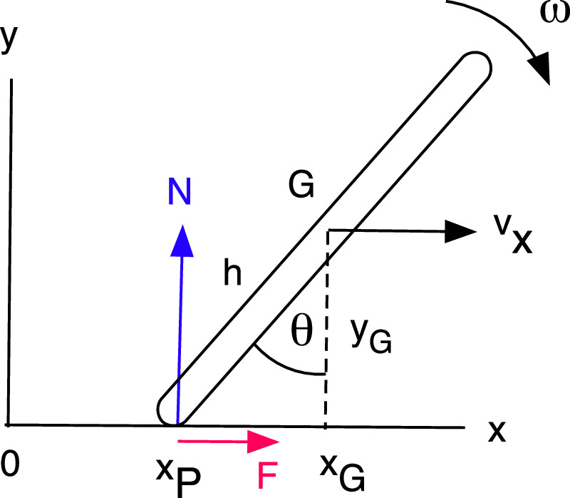 A horizontally driven inverted pendulum - IOPscience