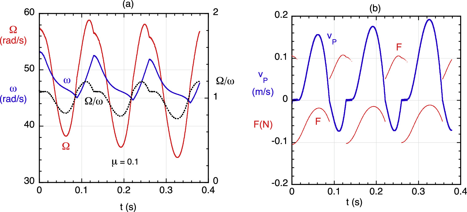 Rotation of a ring around a horizontal rod - IOPscience