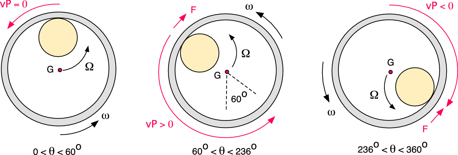 Rotation of a ring around a horizontal rod - IOPscience