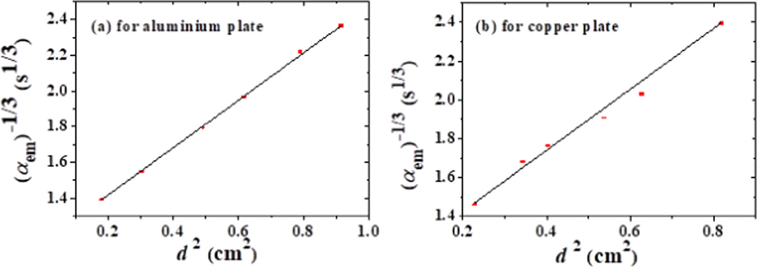 Study of the effect of electromagnetic damping force on a magnet ...