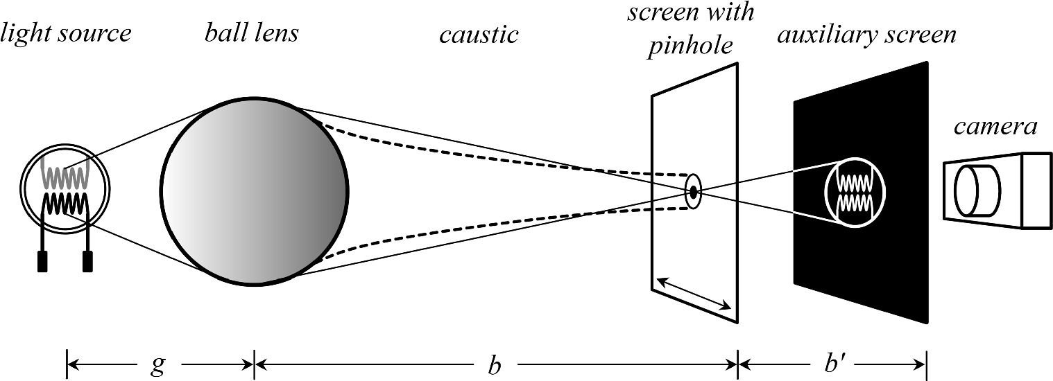The eye caustic of a ball lens - IOPscience
