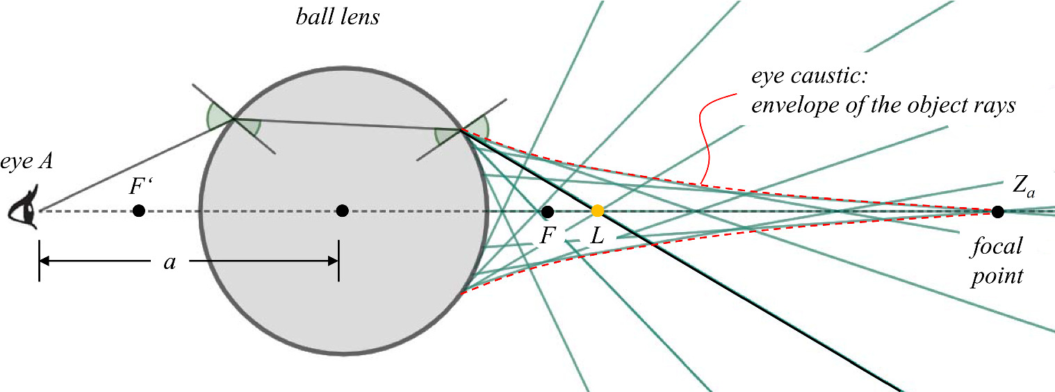 The eye caustic of a ball lens - IOPscience