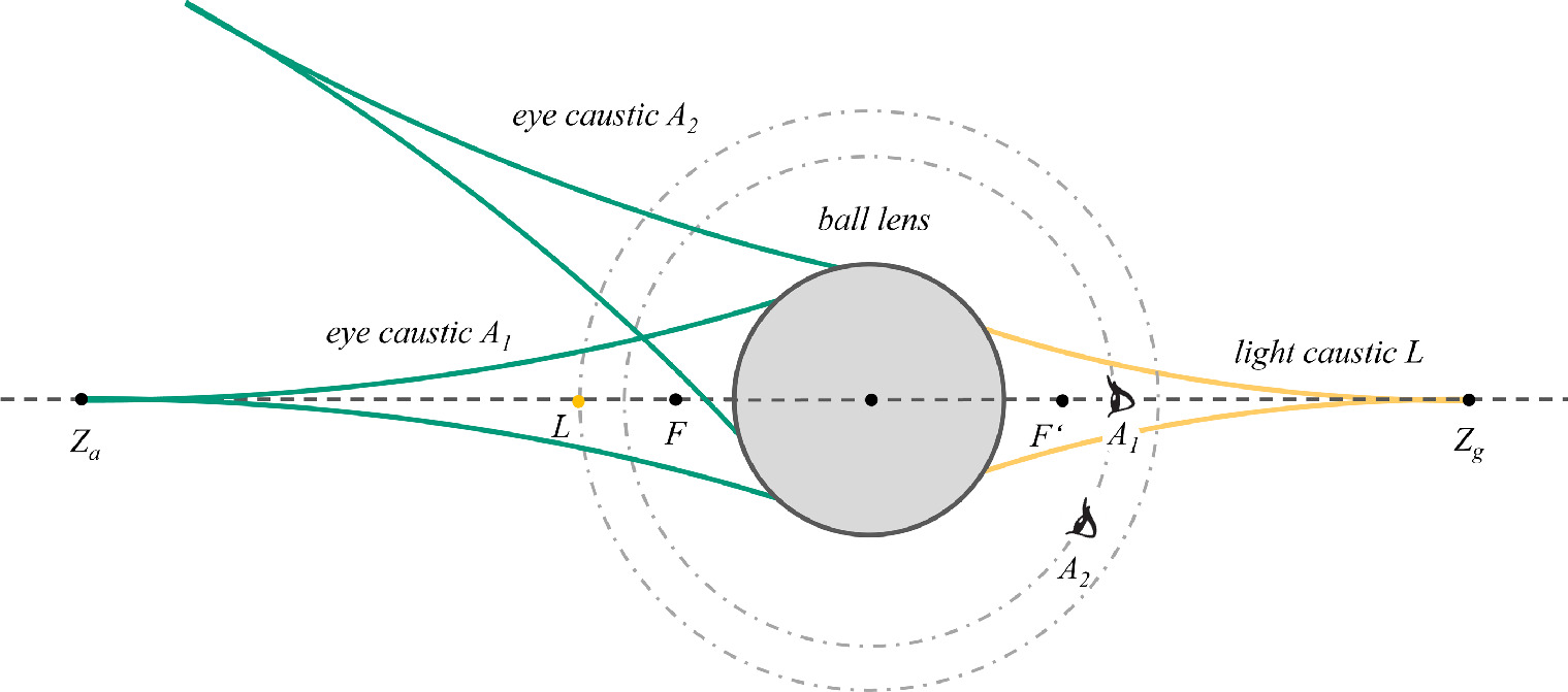 The eye caustic of a ball lens - IOPscience