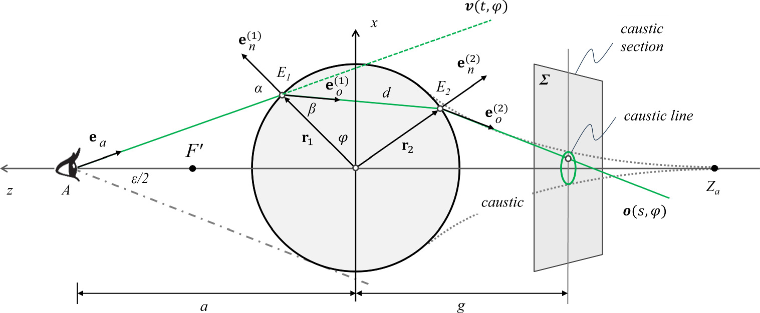 The eye caustic of a ball lens - IOPscience