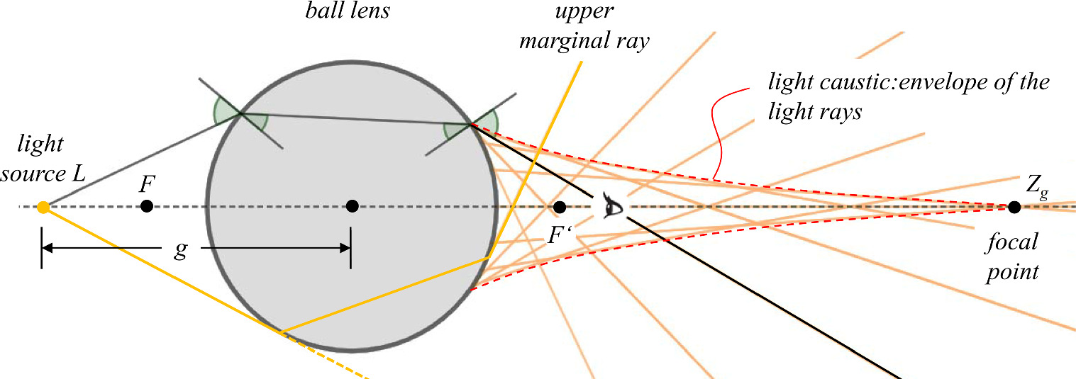 The eye caustic of a ball lens - IOPscience