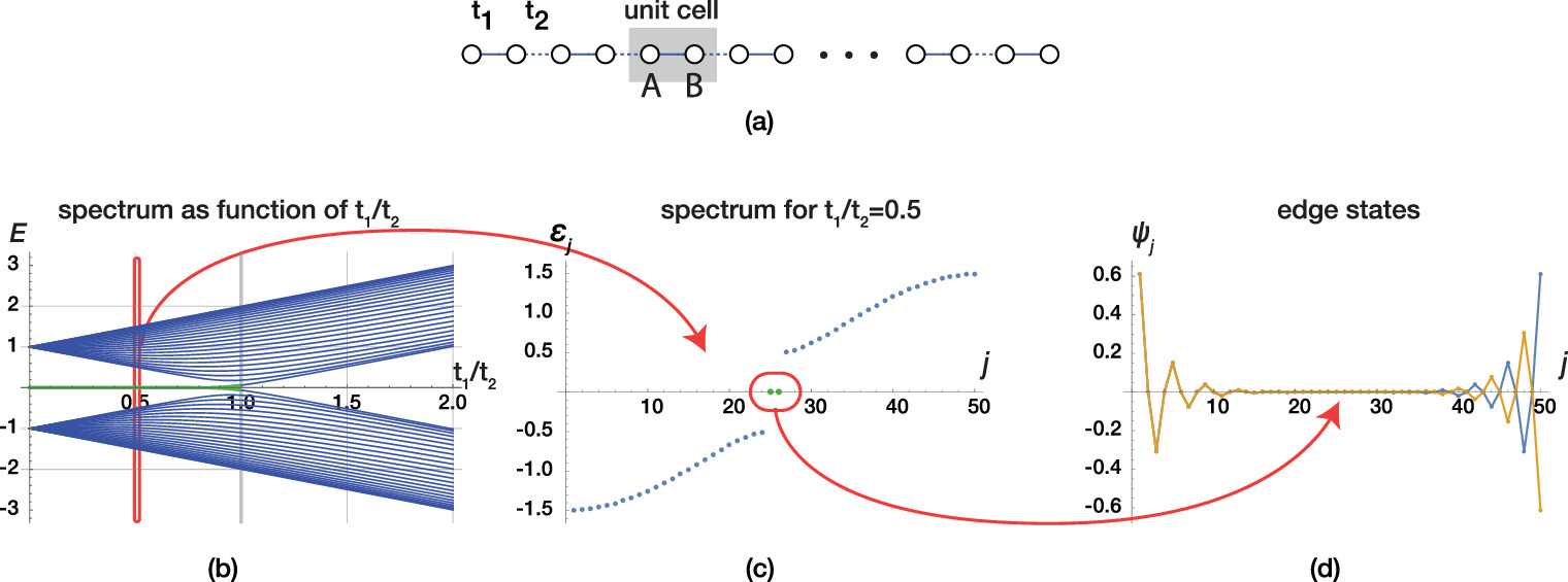 Topological wave equation eigenmodes in continuous 2D periodic ...