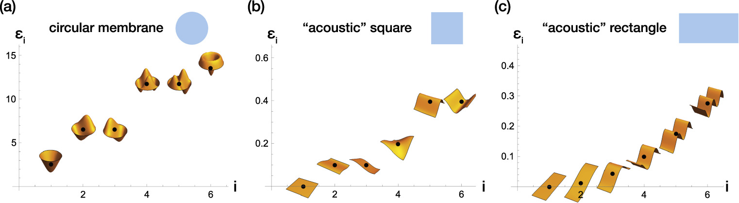 Topological wave equation eigenmodes in continuous 2D periodic ...