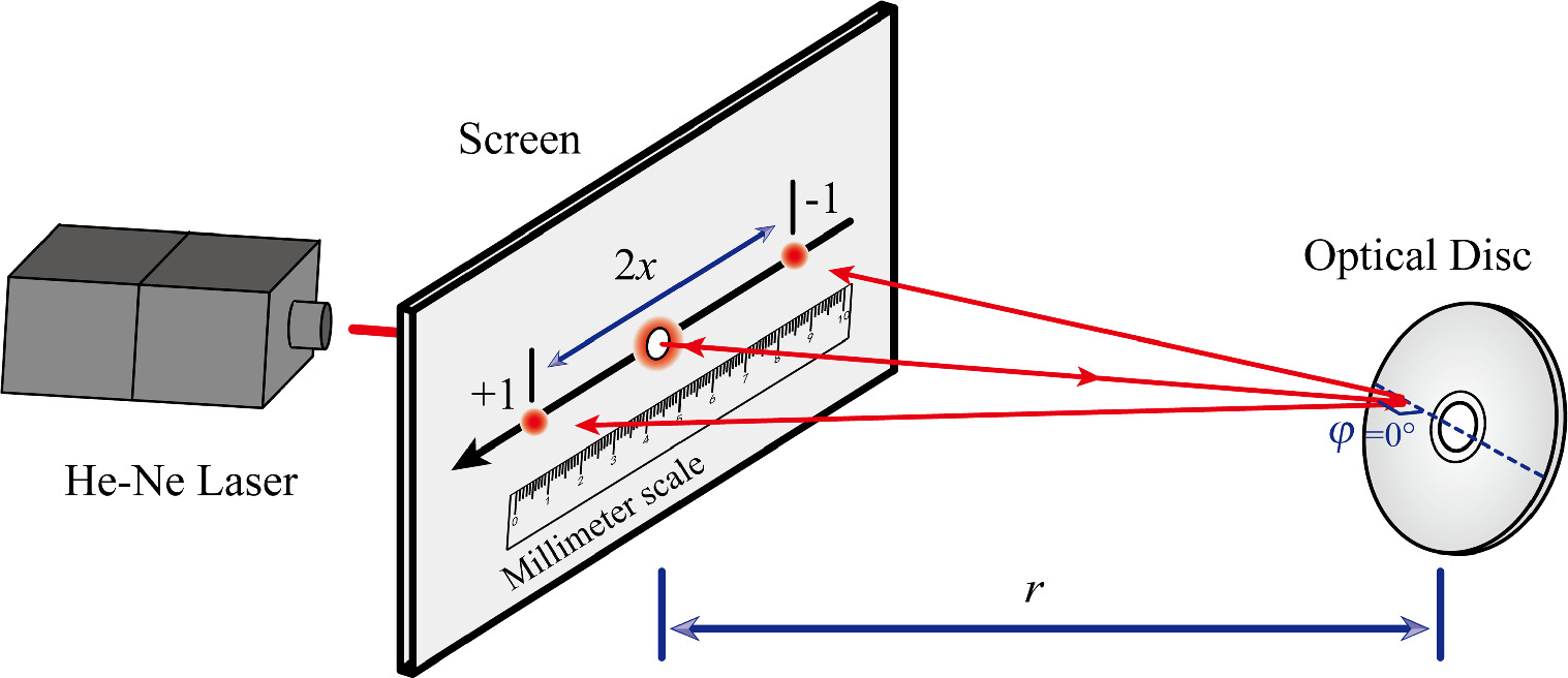 Optical disc structures and diffraction patterns: theoretical ...