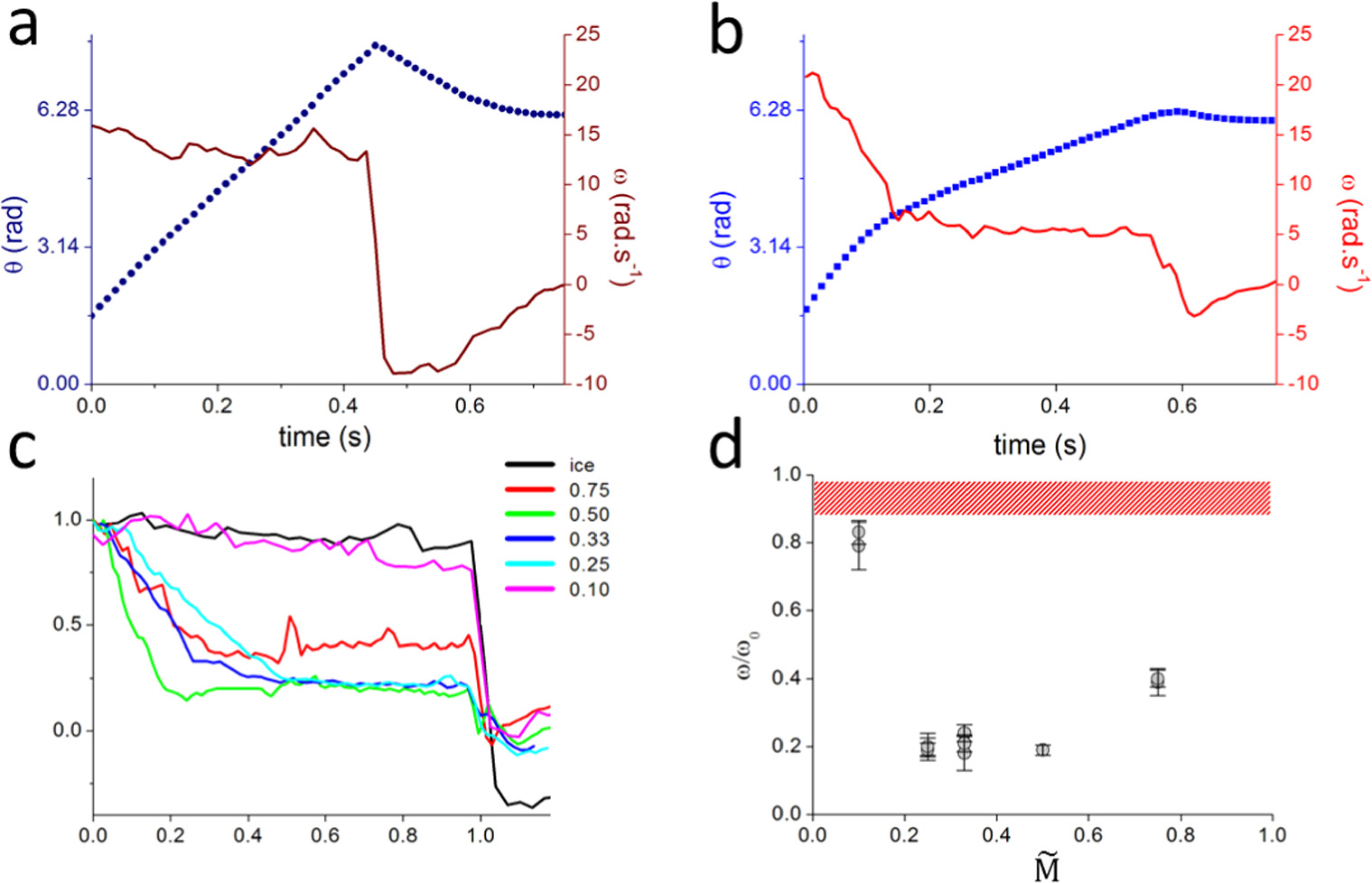 The water bottle flipping experiment: a quantitative comparison between ...