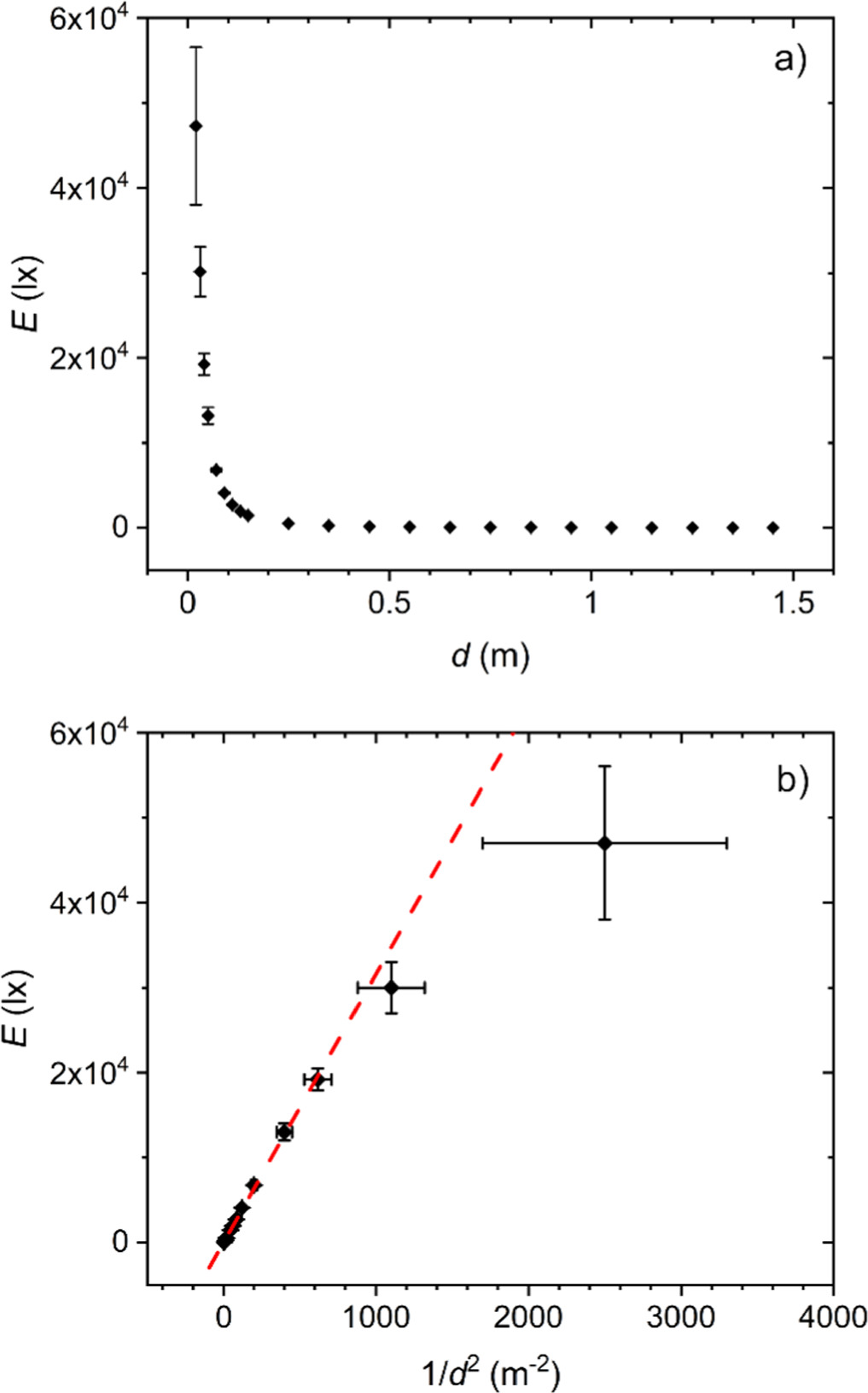 Investigative photometry experiments on planar extended-light sources - IOPscience
