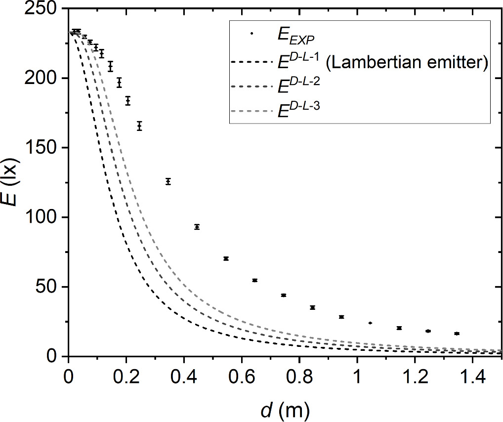 Investigative photometry experiments on planar extended-light sources ...