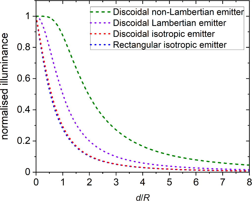 Investigative photometry experiments on planar extended-light sources ...
