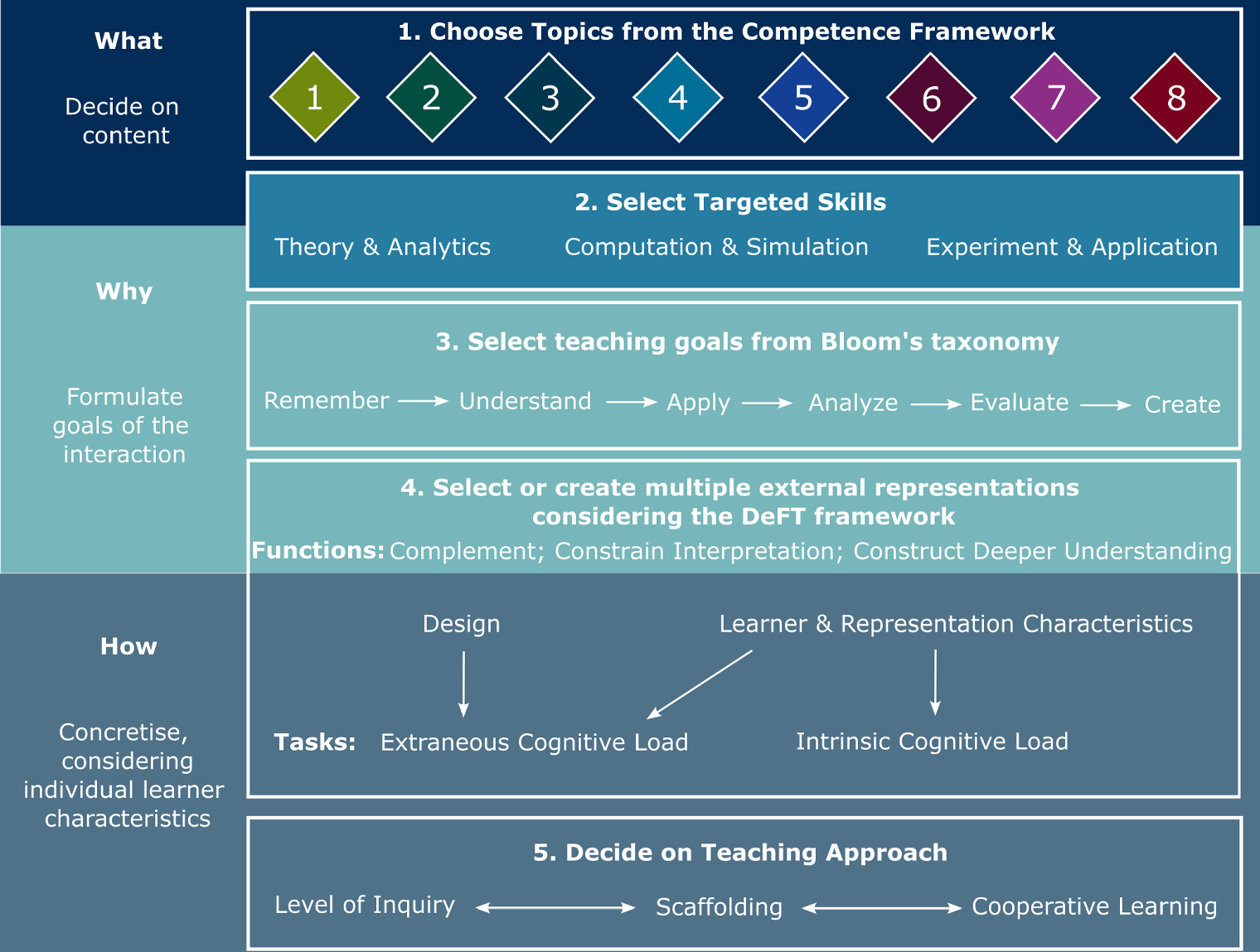 A framework for curriculum transformation in quantum information science and technology ...