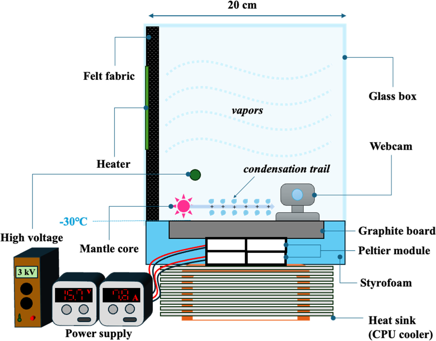 Real-time particle visualization in an electric-cooled cloud chamber ...