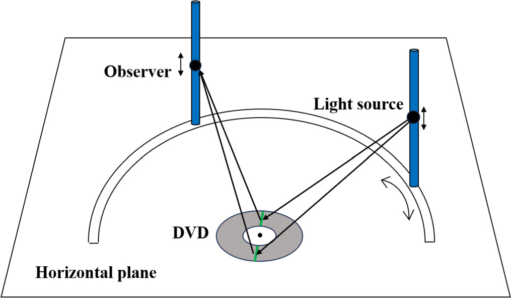 Analysis of DVD diffraction patterns under oblique light illumination ...
