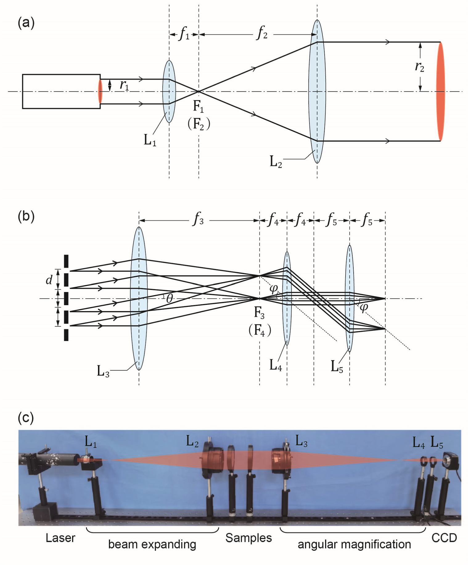 Exploring the moiré effect of graphene structure through optical ...