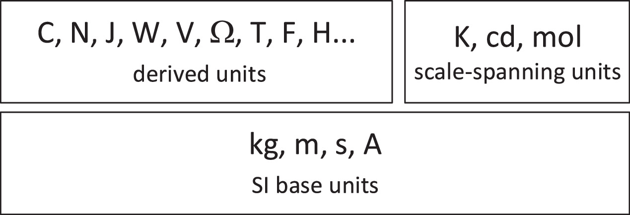 Proposed revision of SI unit classifications: how the candela, mole ...