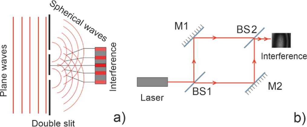 Demonstration of interference and phase-shifting using a single laser ...