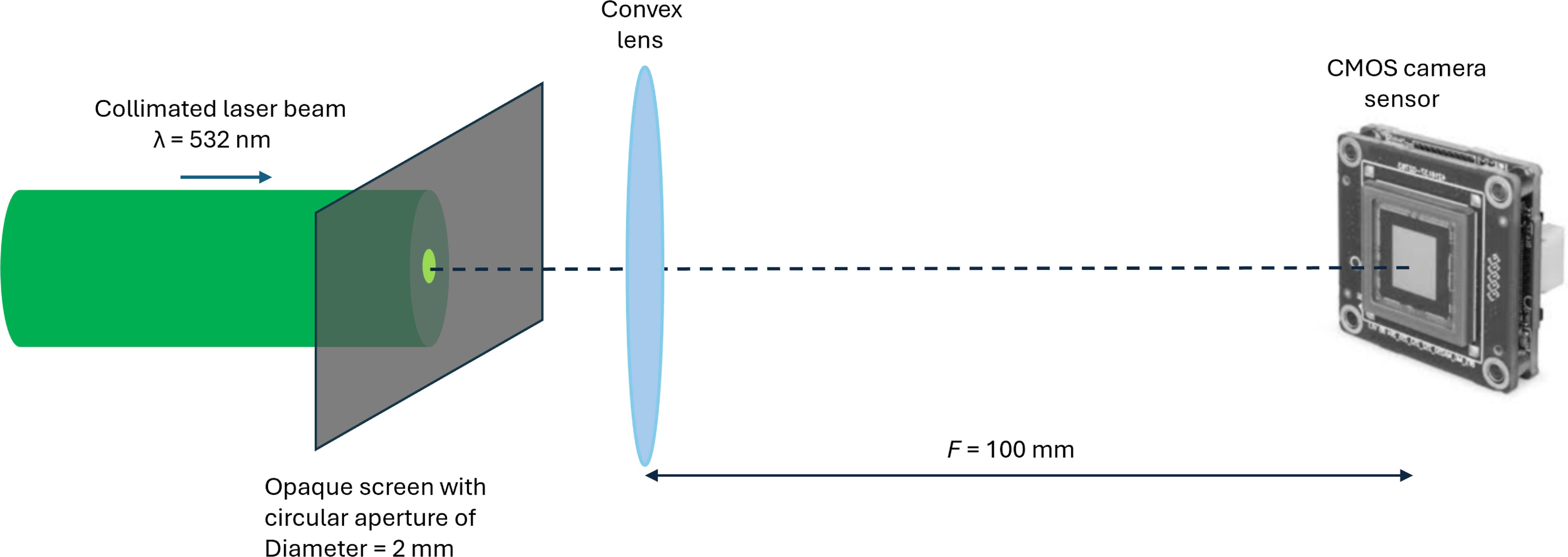 Observation of high dynamic range diffraction patterns with low-cost ...