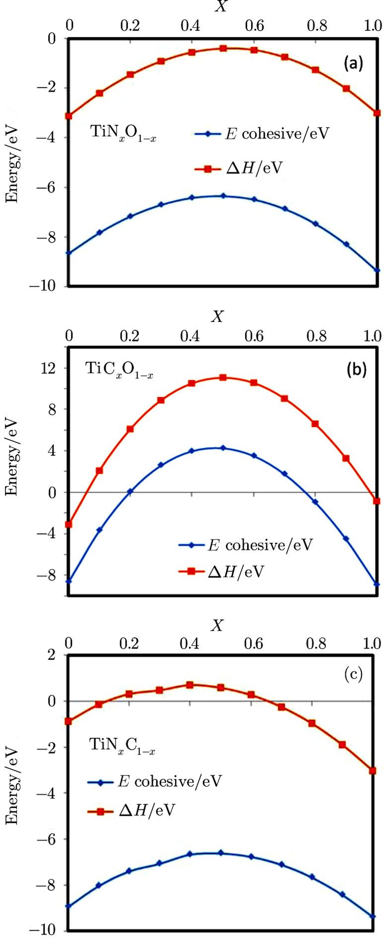 Structural and Mechanical Properties of TiN-TiC-TiO System: First ...