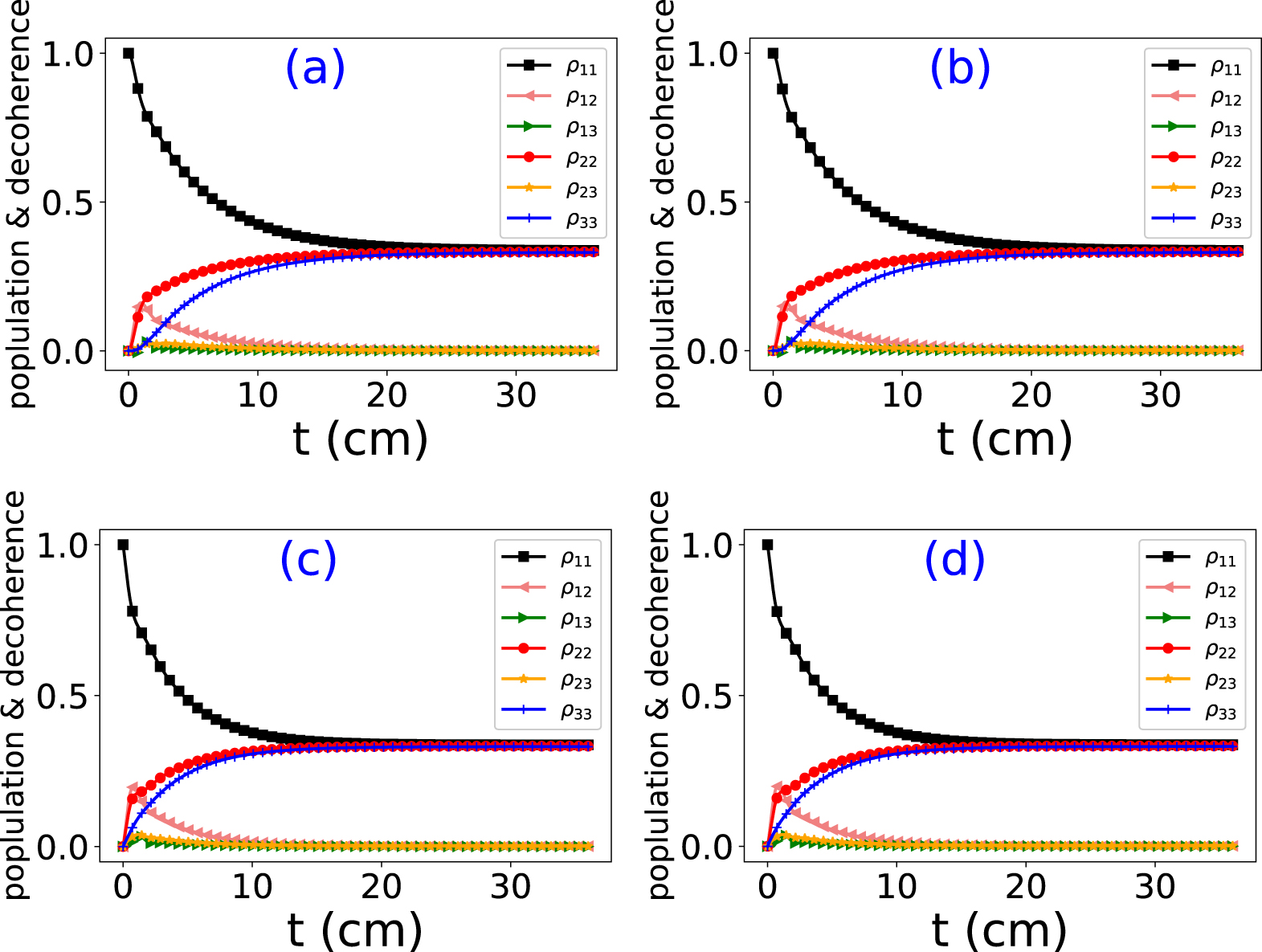The Lindblad and Redfield forms derived from the Born–Markov master ...
