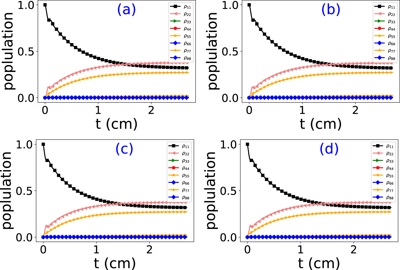 The Lindblad and Redfield forms derived from the Born–Markov master ...