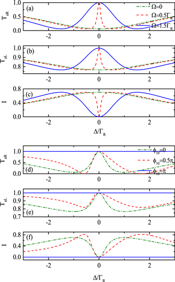 Tunable single-photon nonreciprocal scattering and targeted router in a ...