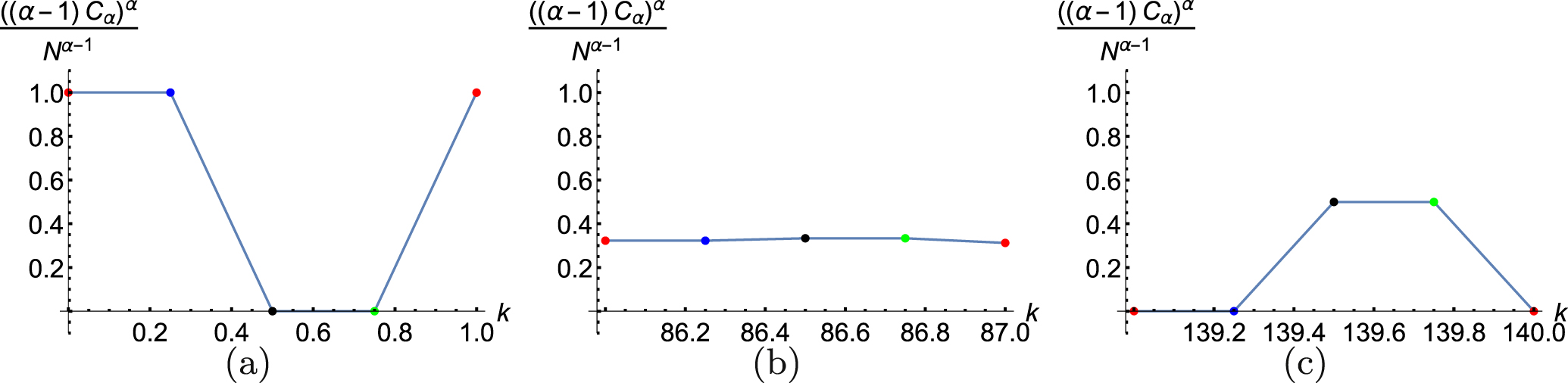 Tsallis relative α entropy of coherence dynamics in Grover's search ...