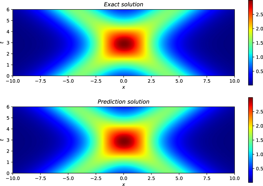 Solving nonlinear soliton equations using improved physics-informed neural networks with ...