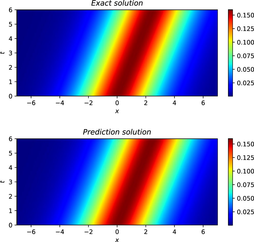 Solving nonlinear soliton equations using improved physics-informed neural networks with ...