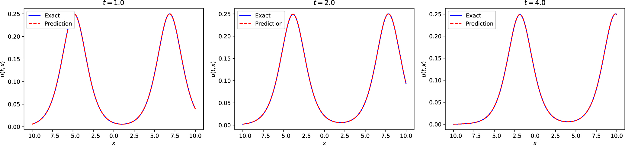 Solving nonlinear soliton equations using improved physics-informed neural networks with ...