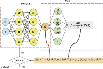 Solving nonlinear soliton equations using improved physics-informed neural networks with ...