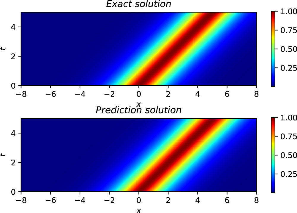 Solving nonlinear soliton equations using improved physics-informed neural networks with ...