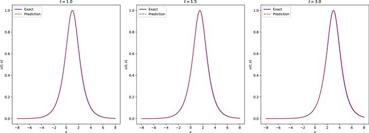 Solving nonlinear soliton equations using improved physics-informed neural networks with ...