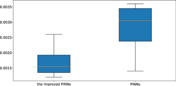 Solving nonlinear soliton equations using improved physics-informed neural networks with ...