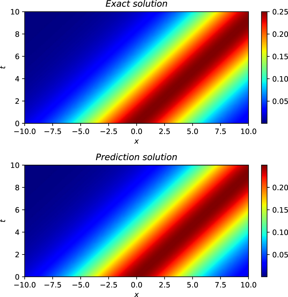 Solving nonlinear soliton equations using improved physics-informed neural networks with ...
