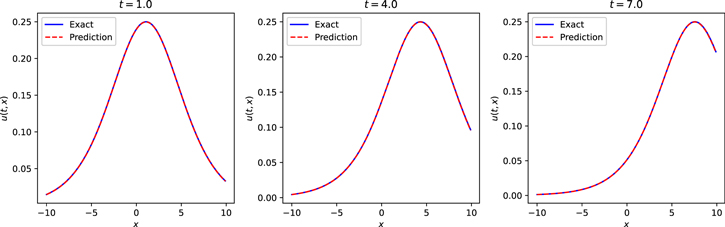 Solving nonlinear soliton equations using improved physics-informed neural networks with ...