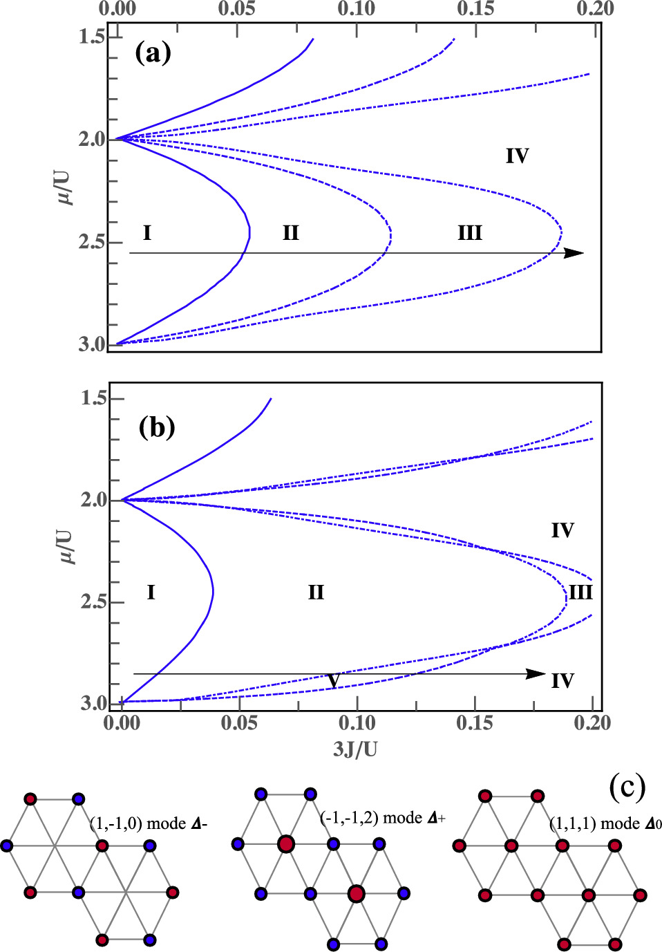 Mott insulator-density ordered superfluid transition and 'shamrock ...