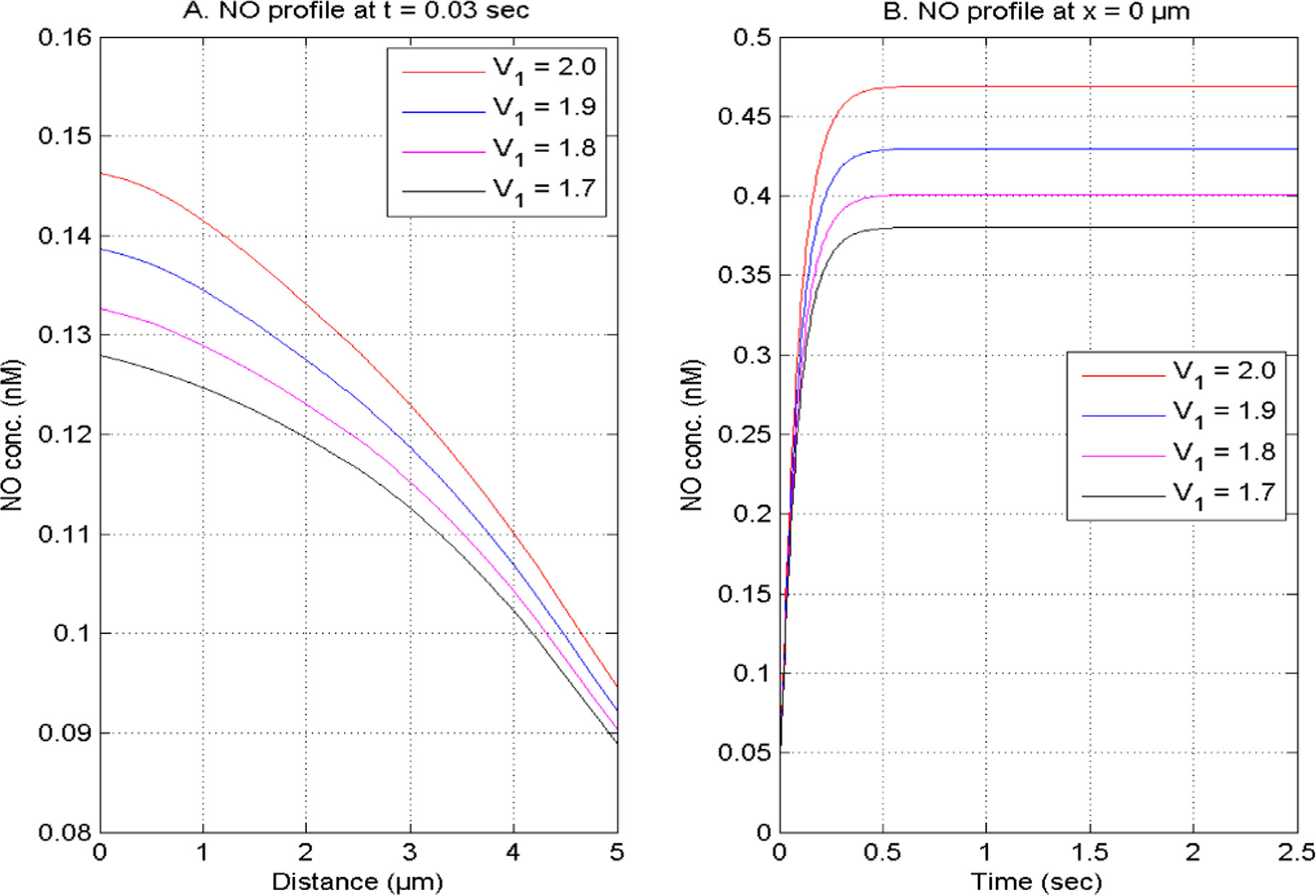 Nonlinear system dynamics of calcium and nitric oxide due to cell ...