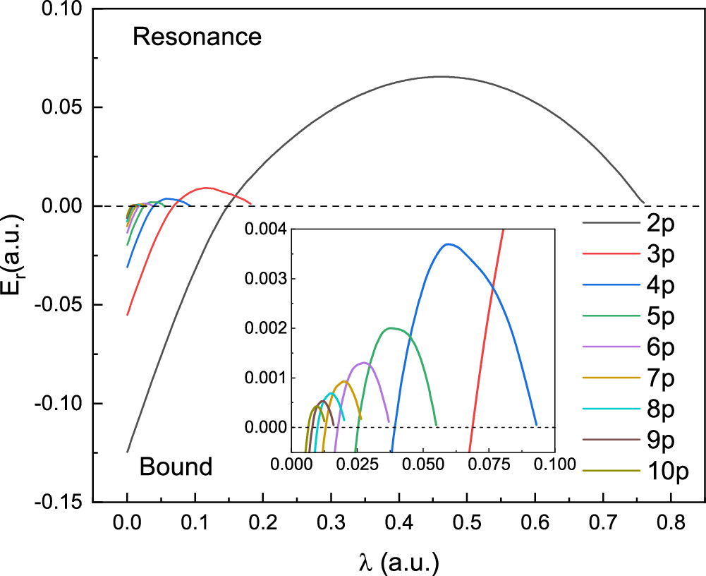 p-wave resonances in the exponential cosine screened Coulomb potential ...