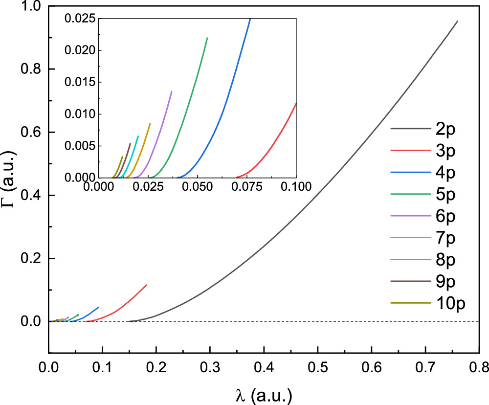 p-wave resonances in the exponential cosine screened Coulomb potential ...